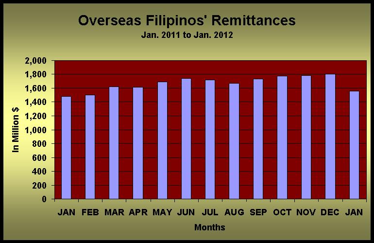 OFW remittances in January slowest in 2 years - BSP | GMA News Online