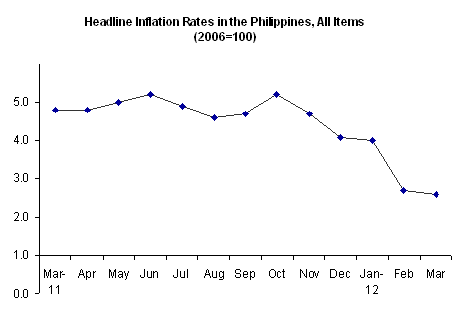 Inflation further dips to 2.6% in March, NSO reports | GMA News Online