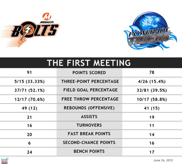 PBA: Powerade, Meralco in ‘win or go home’ situation | GMA News Online