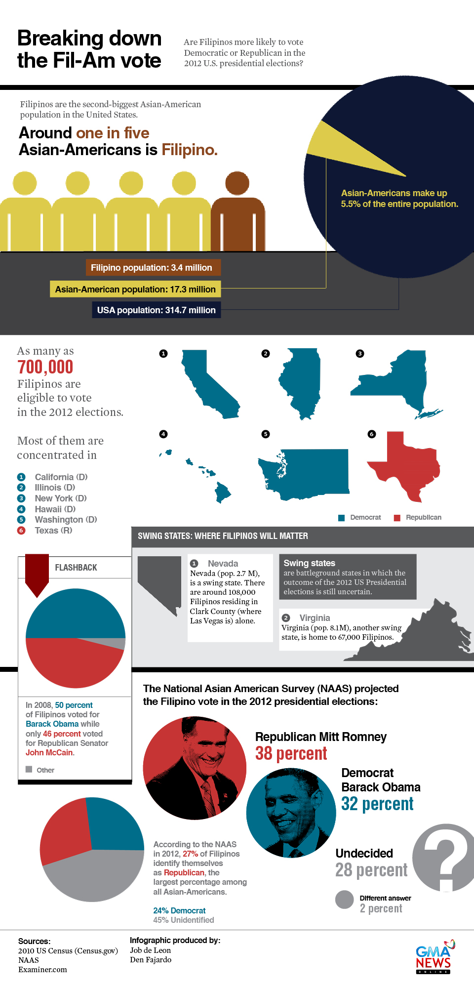 INFOGRAPHIC: Breaking down the Fil-Am vote | GMA News Online