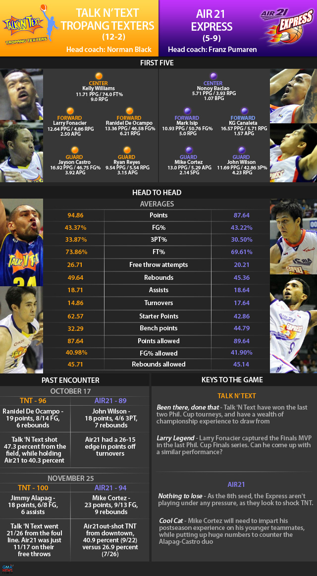 INFOGRAPHIC: #1 Talk 'N Text vs #8 Air21 Express in the 2012-13 PBA ...