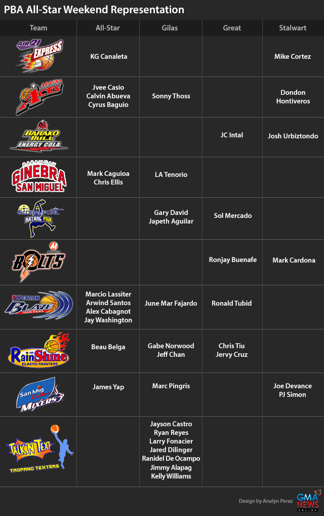 PBA: James Yap, Mark Caguioa banner PBA All-Star squad | GMA News Online