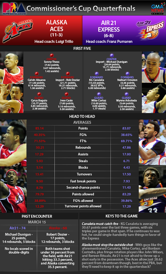 PBA infographic: #1 Alaska Aces vs #8 Air21 Express | GMA News Online